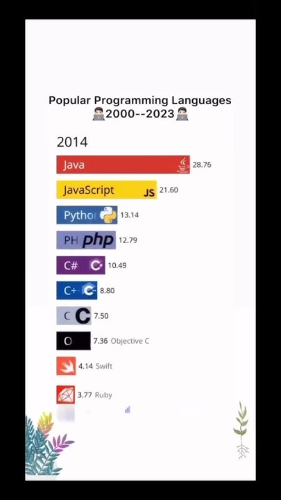 Popular Programming Language in 2023 - YouTube