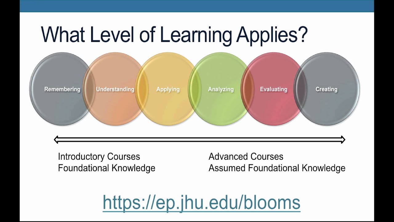 How to write learning objectives - YouTube