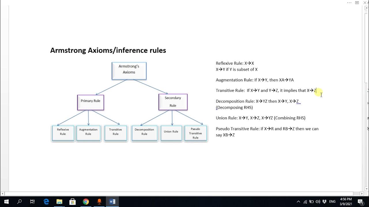 2 Armstrong Axioms inference rules DBMS Punjabi - YouTube
