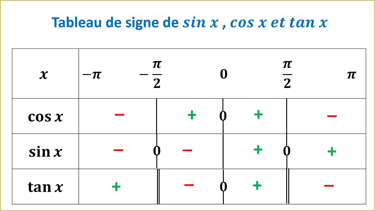 Tableau De Signe De Sin X Cos X Et Tan X Calcul Trigonom trique
