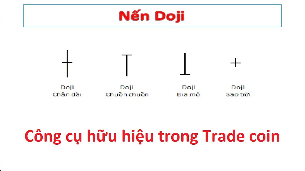 COINS FREE Video hướng dẫn sử dụng nến doji bắt đỉnh đáy trong Trade ...