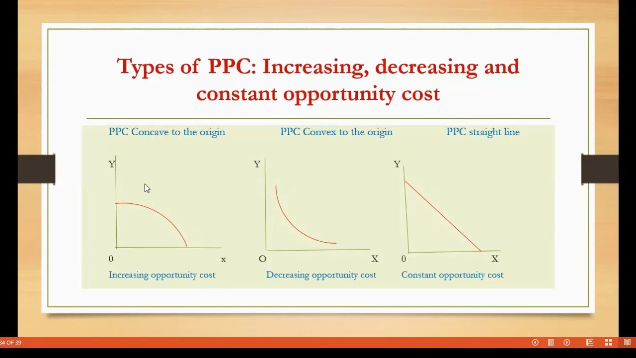 Production Possibility Curve (PPC) - YouTube