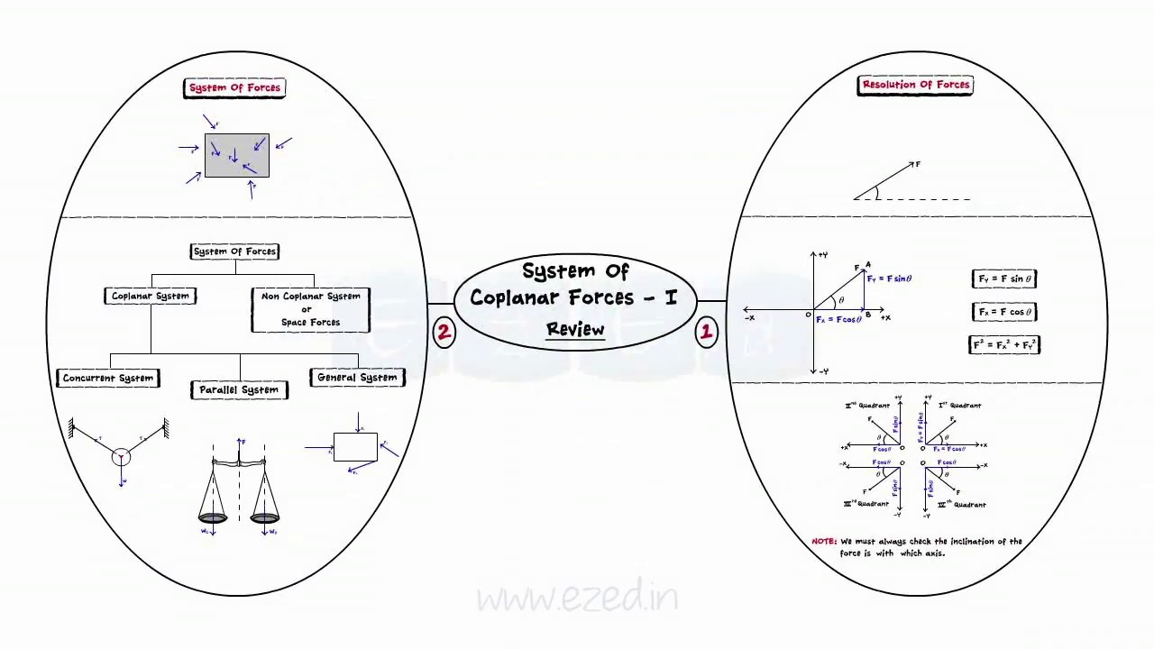 System Of Coplanar Forces Part I - Resolution of Force - System of ...