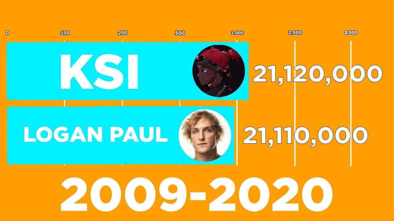 KSI vs Logan Paul - Sub Count History (2009-2020) - YouTube