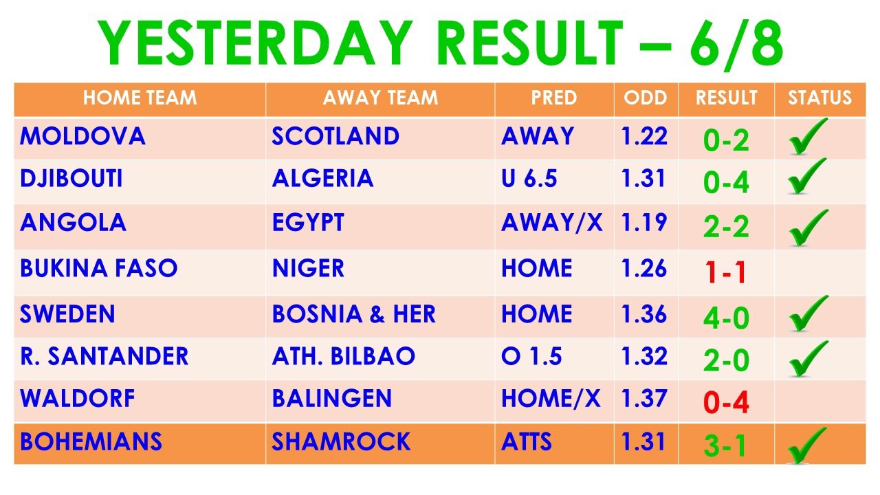 FOOTBALL PREDICTIONS TODAY/BETTING TIPS/SOCCER PREDICTIONS TODAY ...