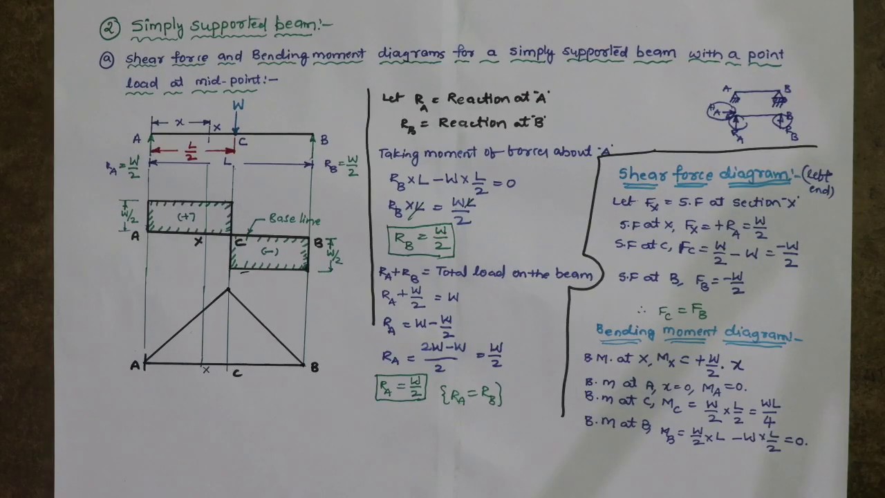 MECHANICS OF SOLIDS-UNIT:2- S.F AND B.M: SIMPLY SUPPORTED BEAM WITH ...