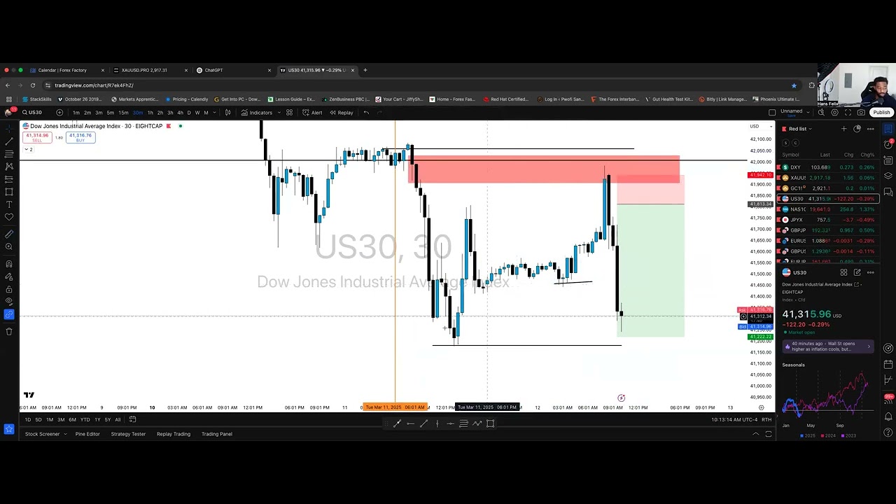 US30 Simple Strategy that will Always make you Profit | Previous Day ...