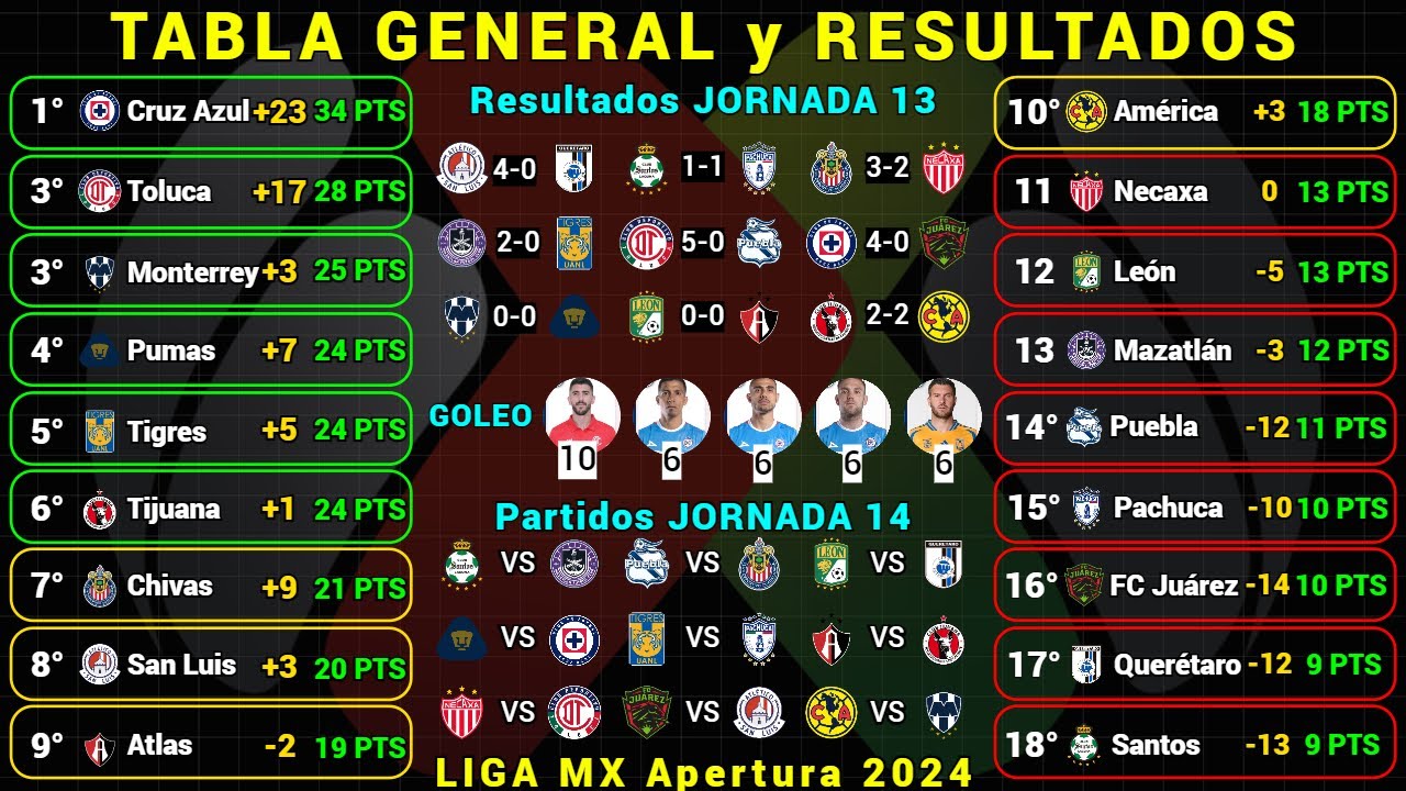 TABLA GENERAL LIGA MX APERTURA 2024 Jornada 13 RESULTADOS HOY - TABLA DE GOLEO - PRÓXIMOS ...