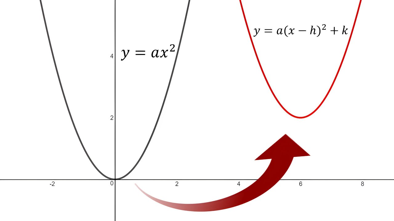 Shifted Conics: Parabolas - YouTube