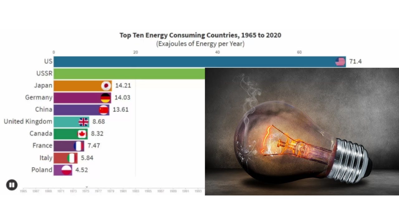 Top Ten Energy Consuming Countries 1965 to 2020 | Energy Statistics ...