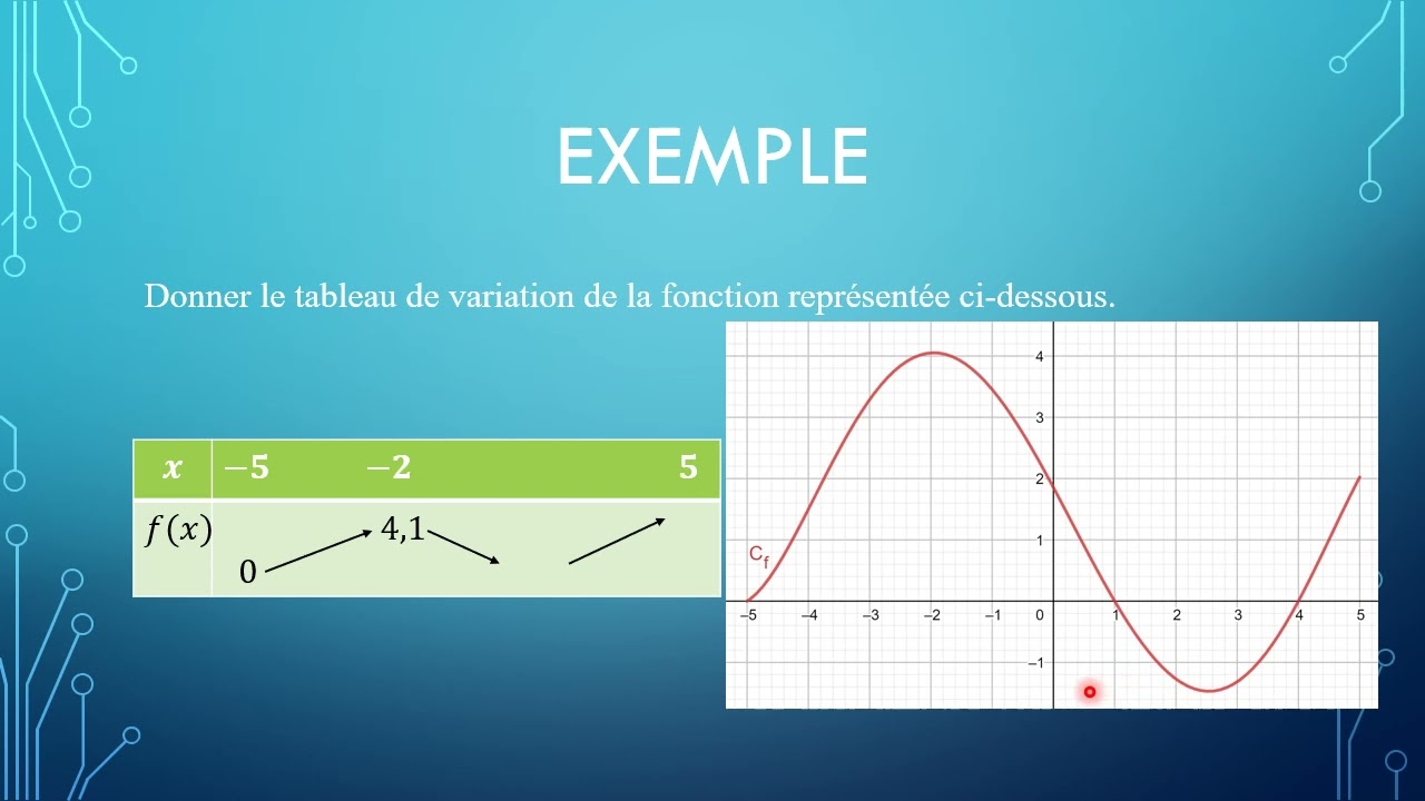 Déterminer le tableau de variation d'une fonction par lecture graphique ...