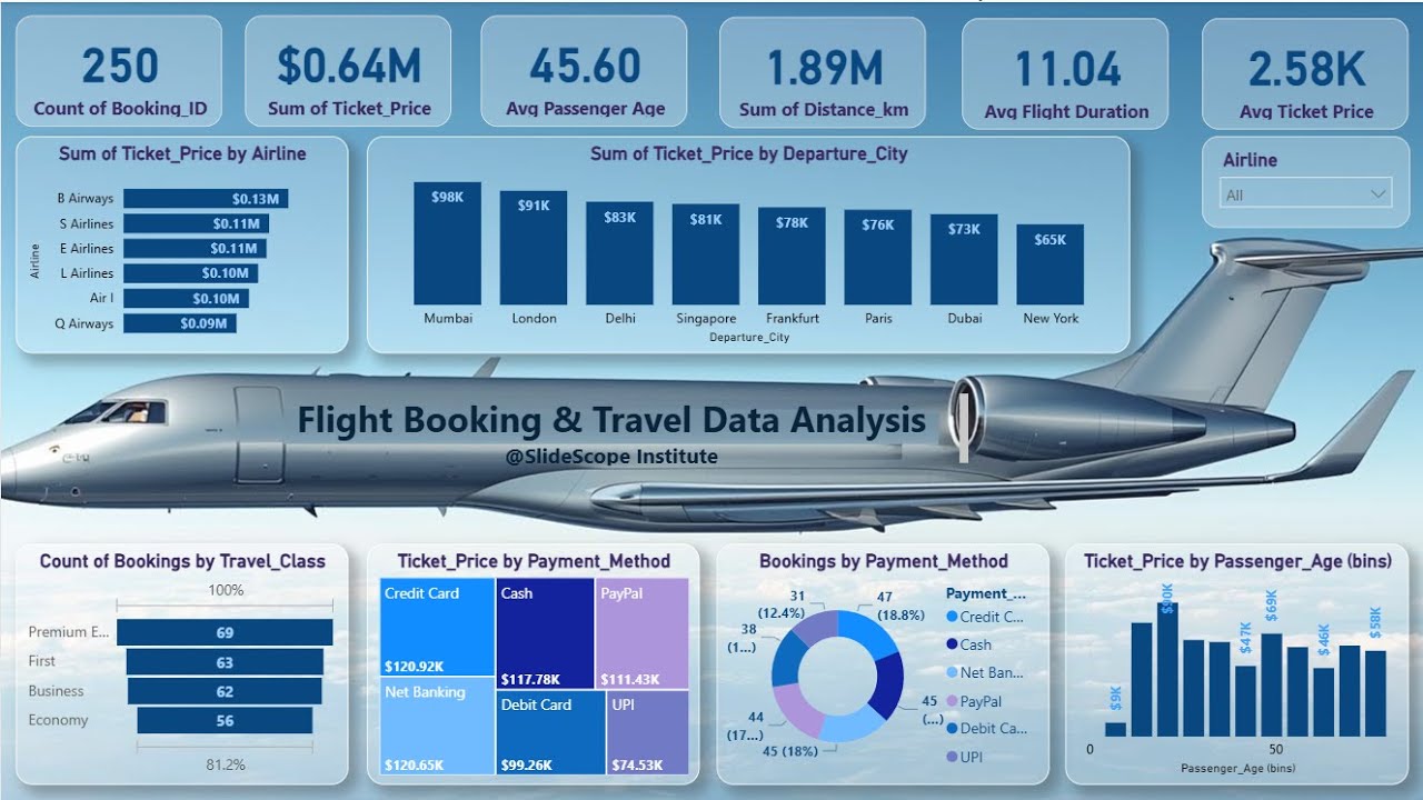 Flight Booking & Travel Data Analysis Project - Power BI - Part 1 - YouTube