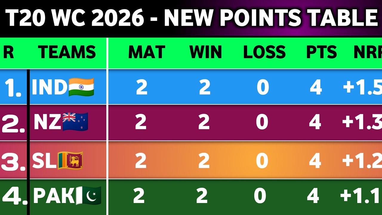 T20 World Cup 2026 Points Table - After IND Win Vs NAM Match || Points ...