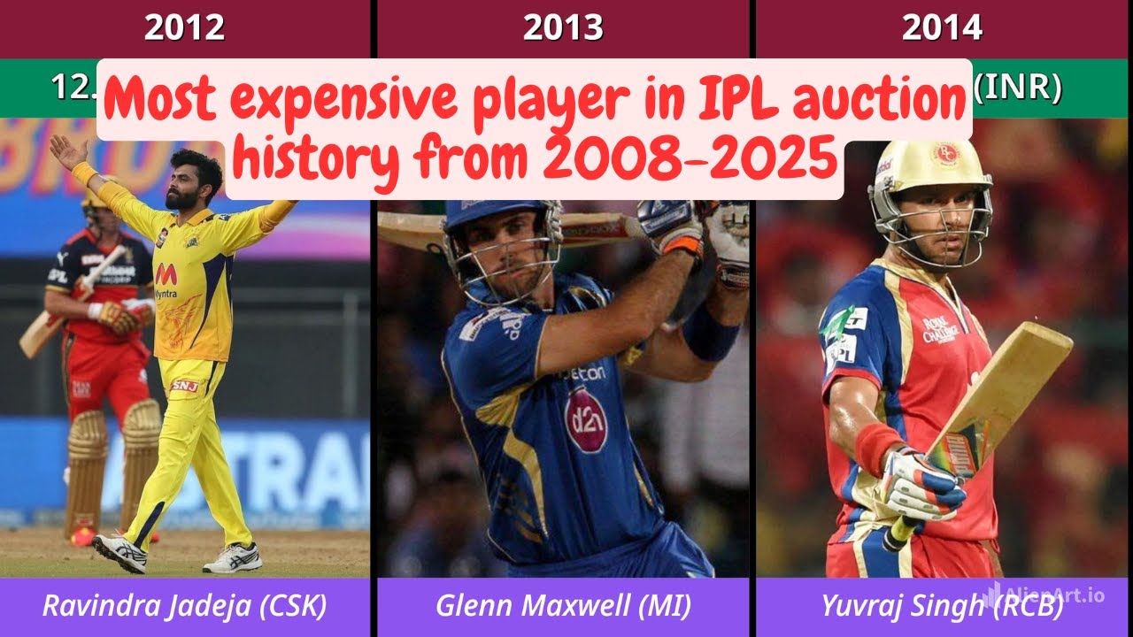 Most expensive player in IPL auction history from 2008 2025! - YouTube