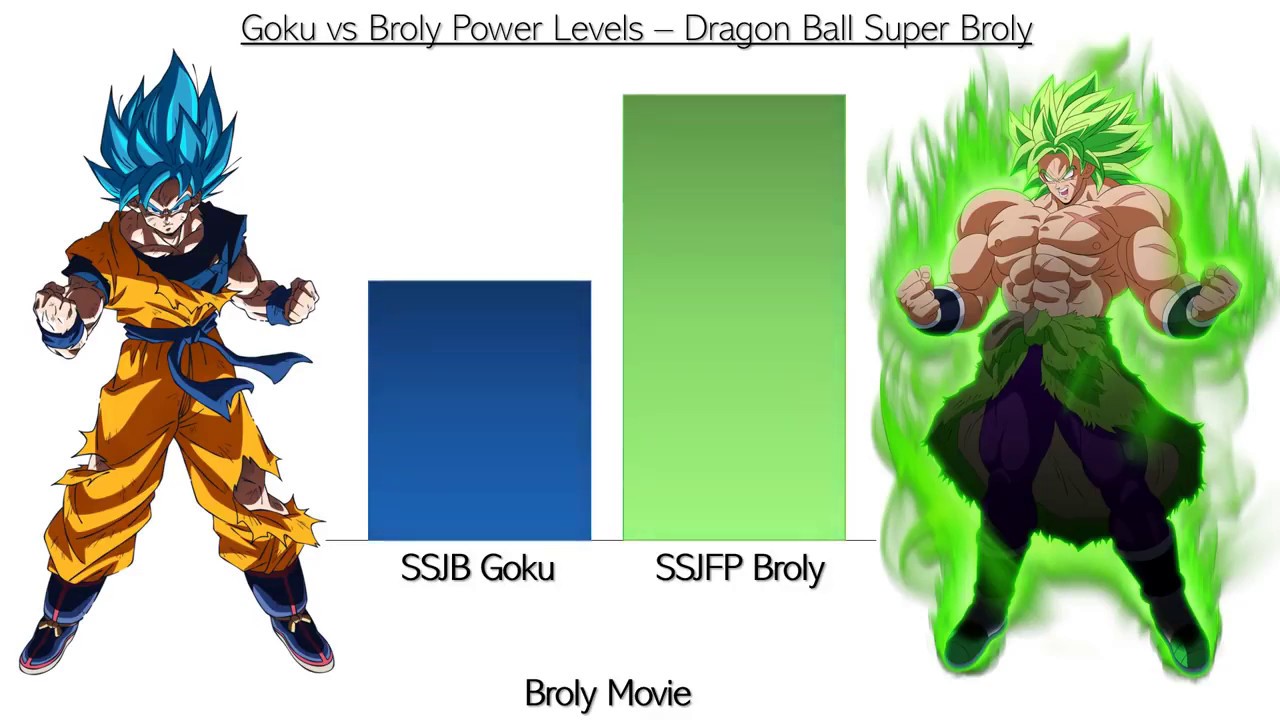 Goku v Broly Power Levels Dragon Ball - YouTube