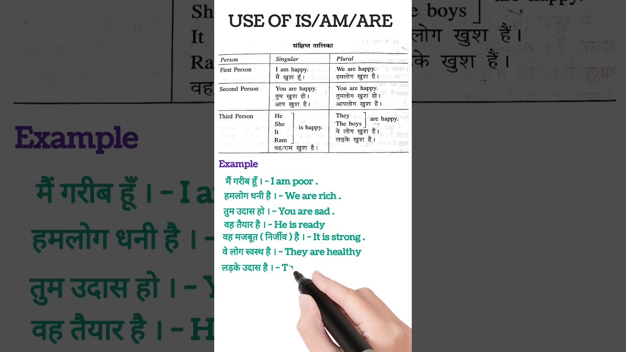 Use of is am are #englishgrammar #englishspeaking - YouTube