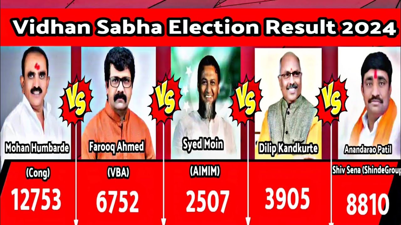 Nanded South | Vidhan Sabha Election Result LIVE | Kaun Hai Aage? 23 ...