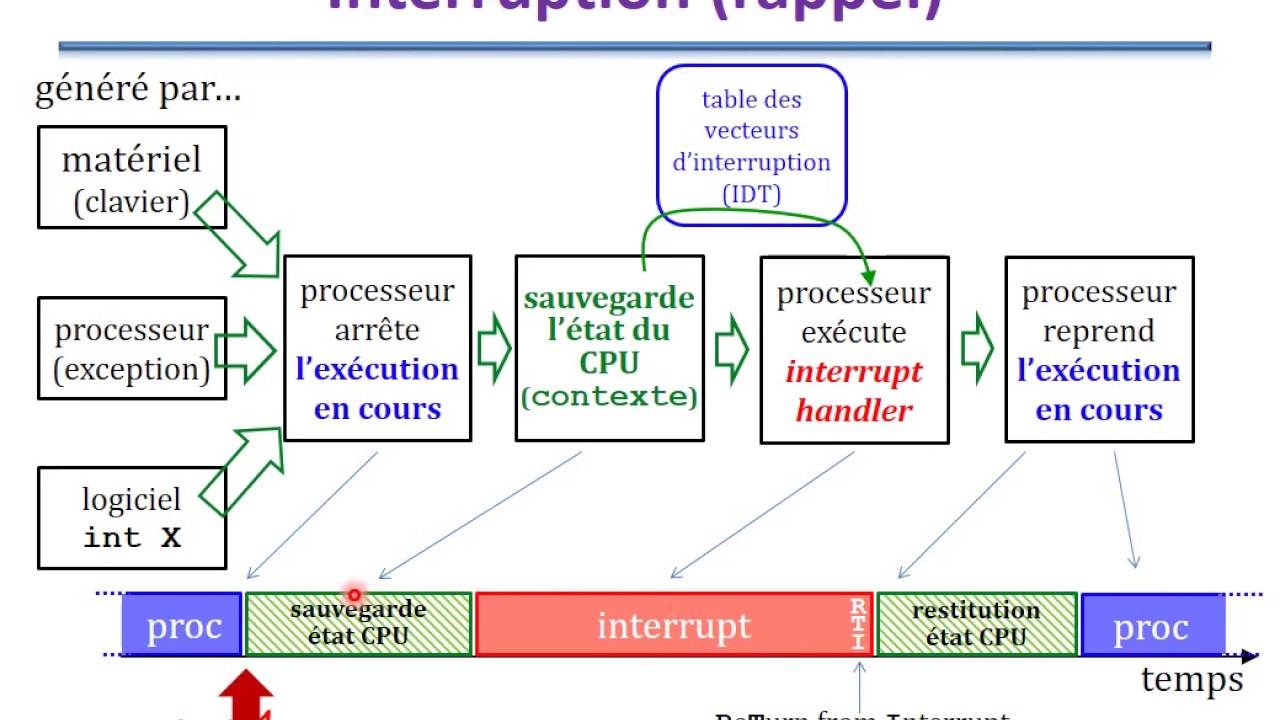 02-Processus (Partie I) - YouTube
