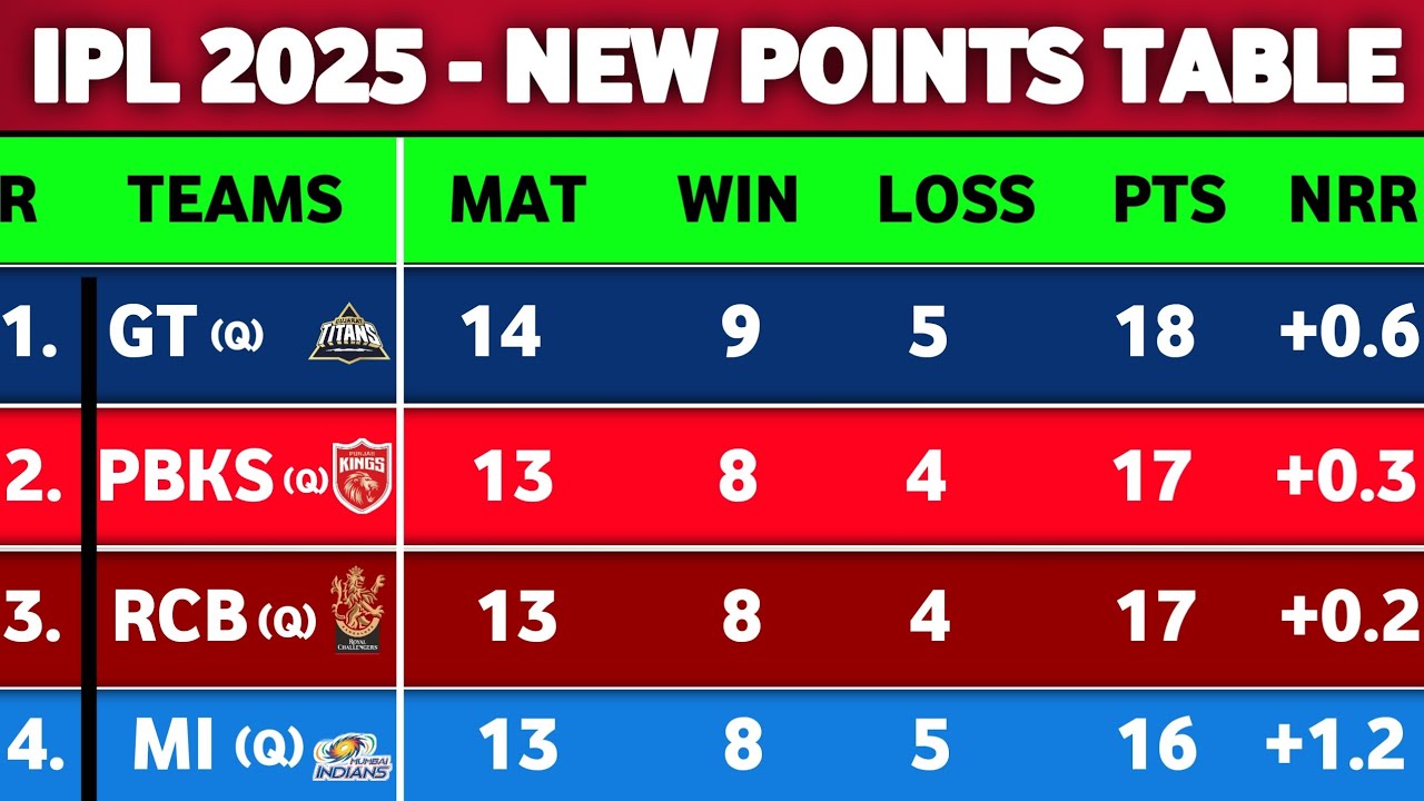 IPL points Table 2025 - After CSK Vs GT & SRH Vs KKR Match || IPL 2025 ...