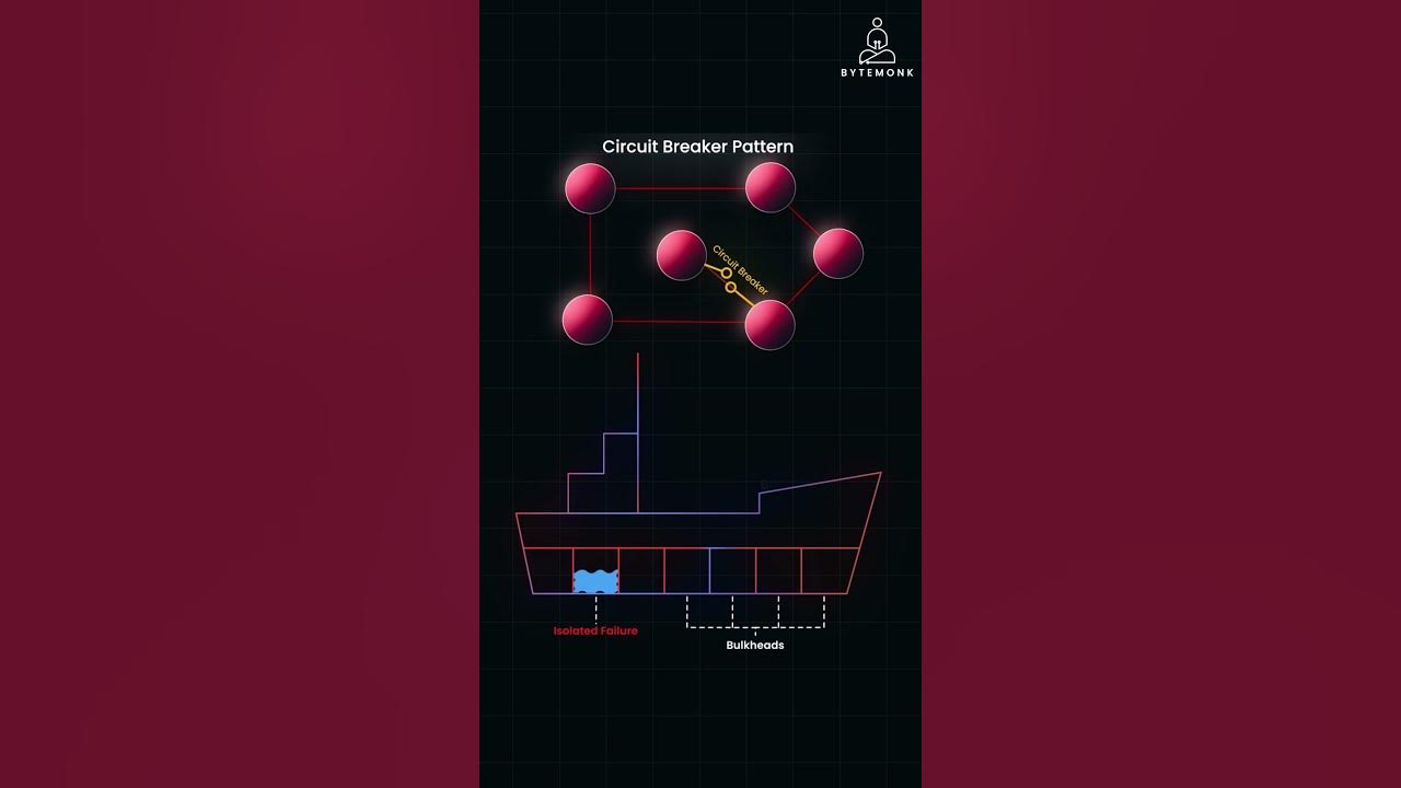 bulkhead pattern in microservices - YouTube