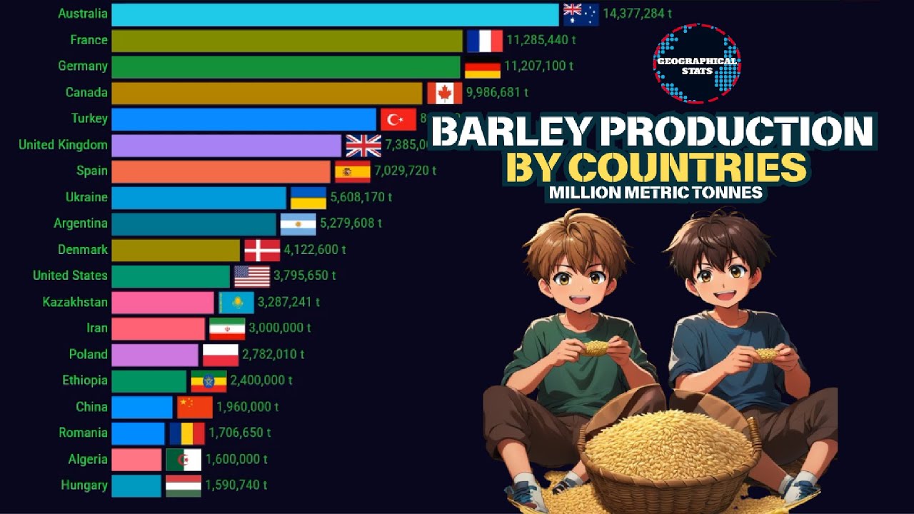 Largest Barley Producers in the World | Geographical Stats - YouTube