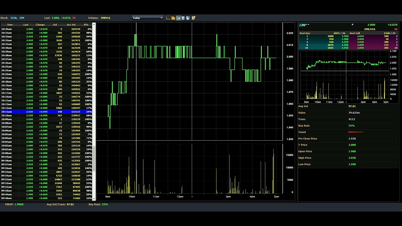IJM - 2025-03-20 : Daily Intraday Tick Chart Analysis | Bursa Malaysia ...