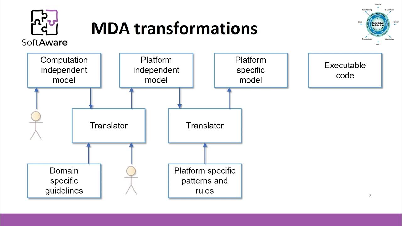 Modelling: Model-Driven Engineering - YouTube