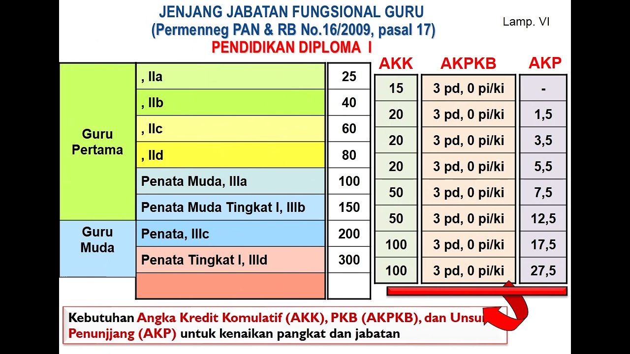 TABEL ANGKA KREDIT PNS UNTUK GURU - YouTube