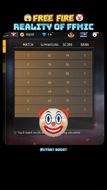 REALITY OF FFMIC, 80+ KILLS 🤡. #freefire #ffmic #ffshorts #raistar # ...