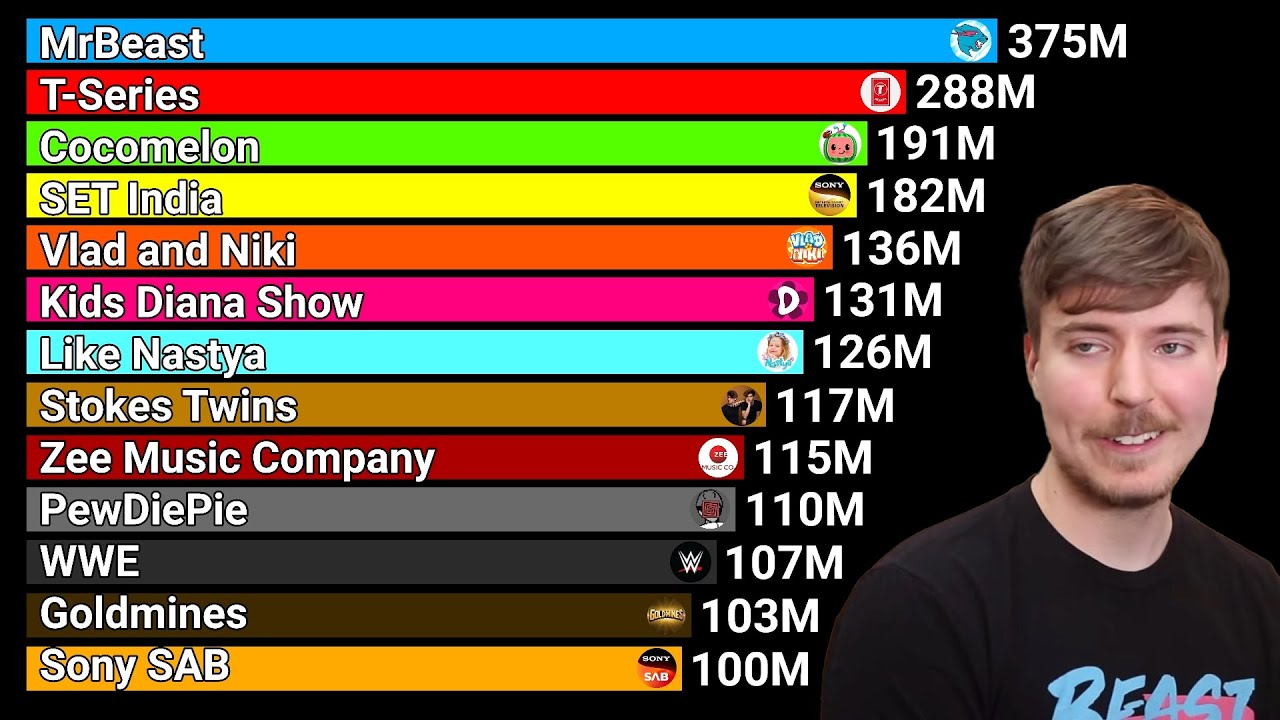 All Channels With Over 100 Million Subscribers - Sub History (2006-2025 ...