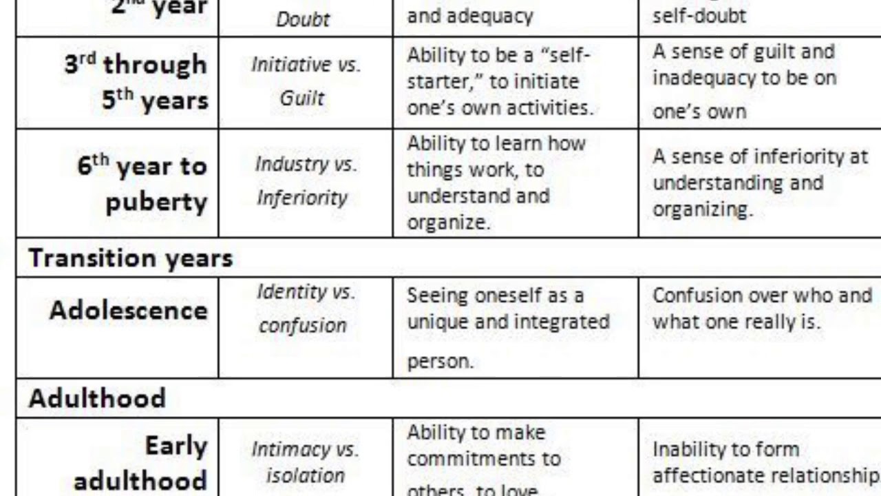 Piaget Stages (School project 10th) - YouTube