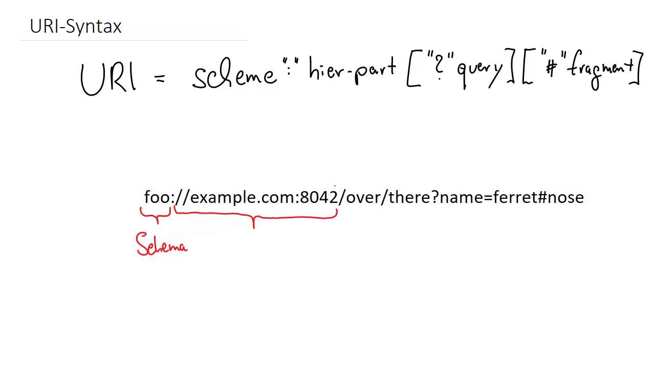 Web-Technologien, http und URIs, #02: URI-Syntax - YouTube