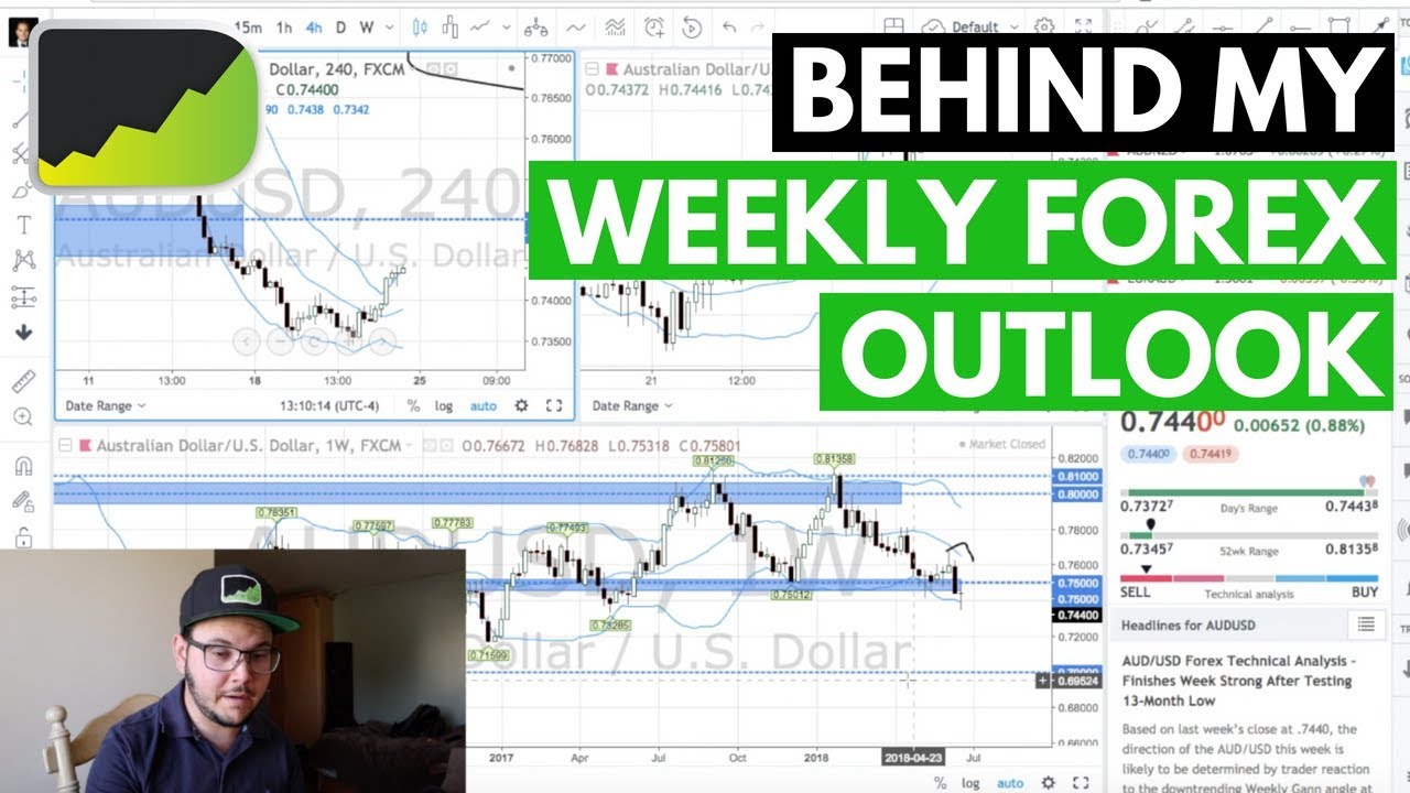 The First Step In Most Profitable Forex Trading Strategies - YouTube