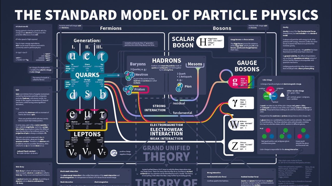 Standard Model of Particle Physics | Full Details Explain | EduVision ...