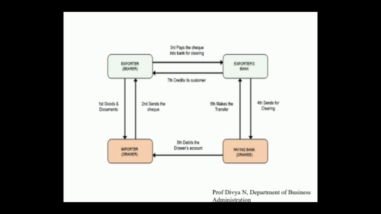 International Finance - Methods of Payment in International Trade - YouTube