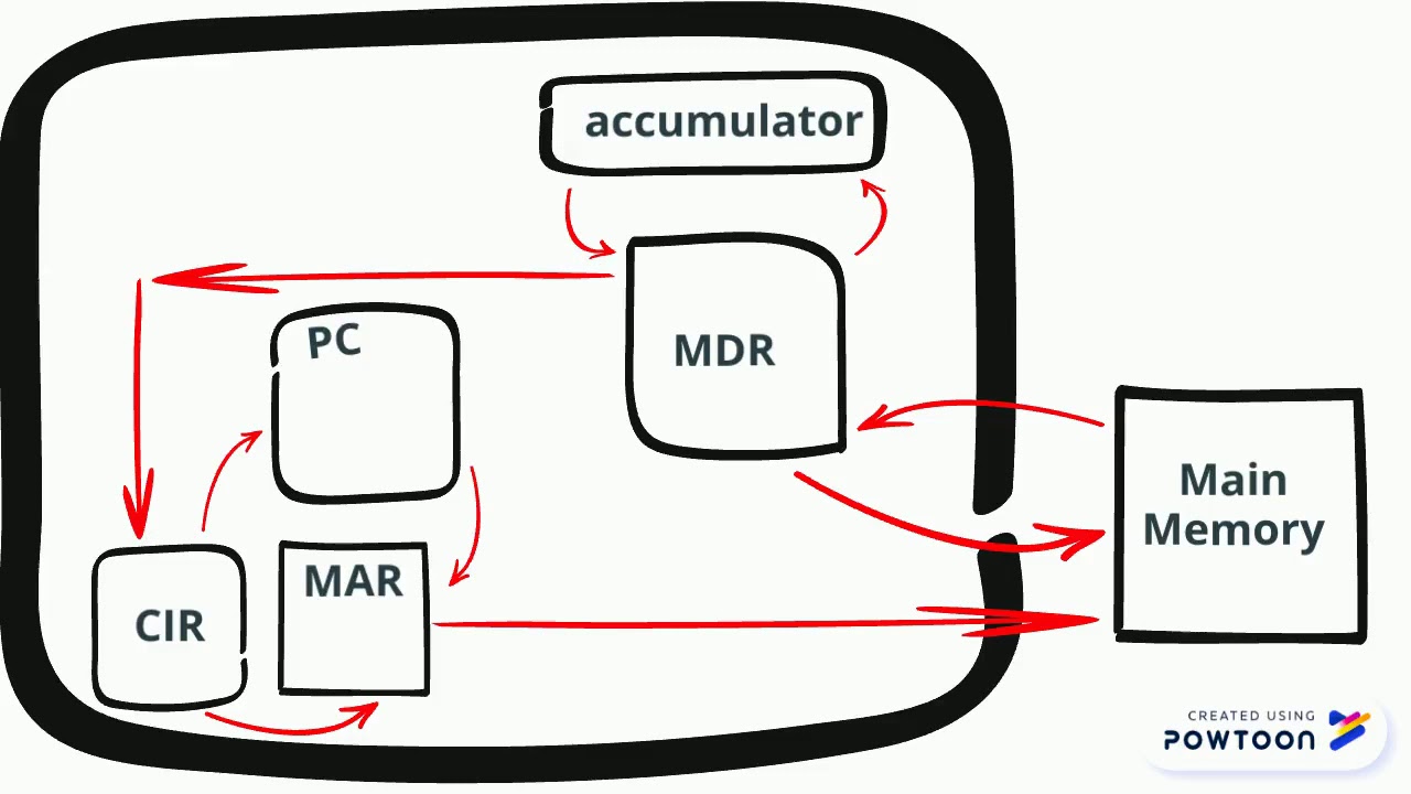 registers and FDE - YouTube