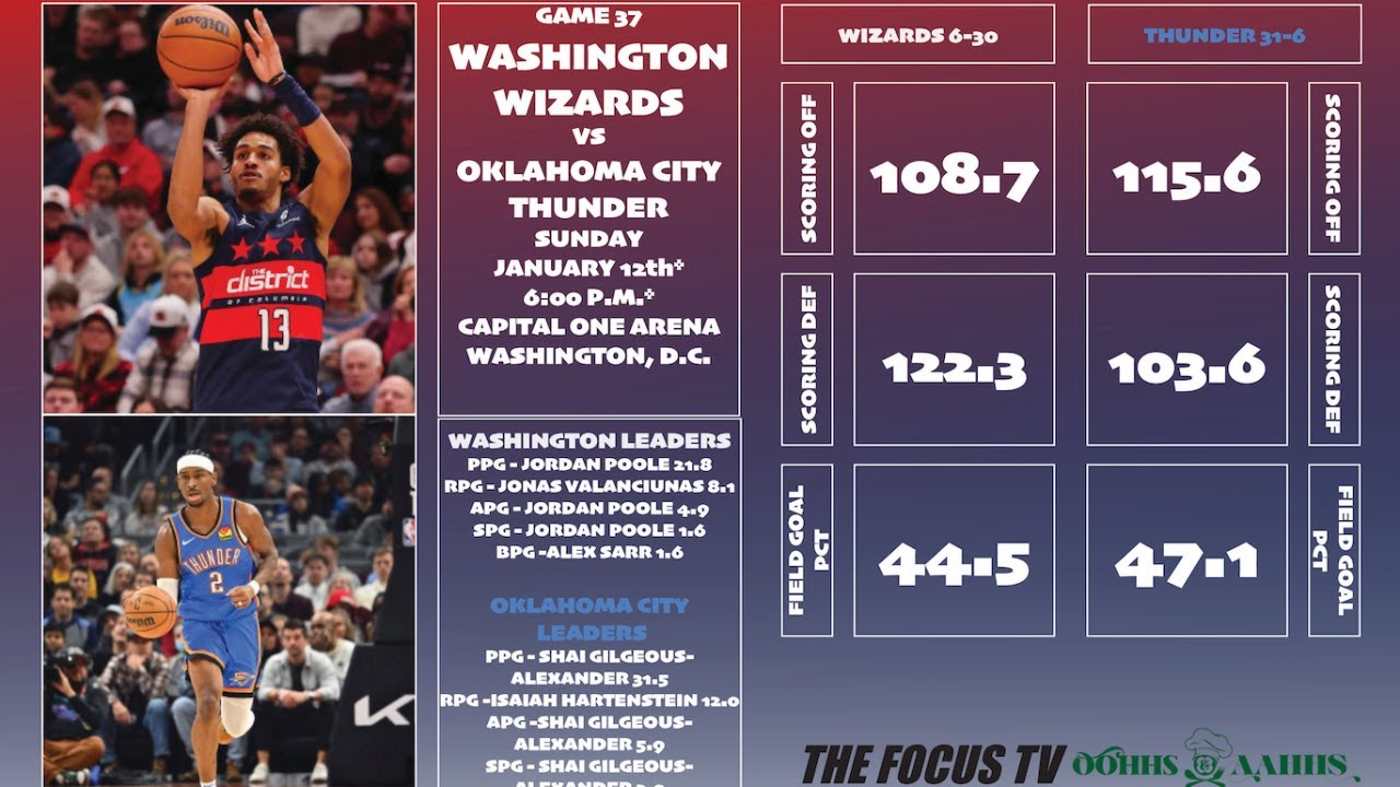 Wizards Outlook: Game 37 - OKC@WSH - YouTube