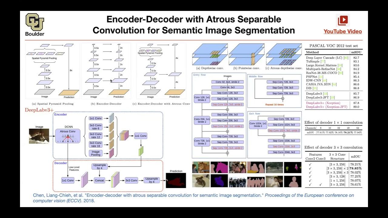 DeepLabv3+ (Q&A) | Lecture 28 (Part 3) | Applied Deep Learning ...