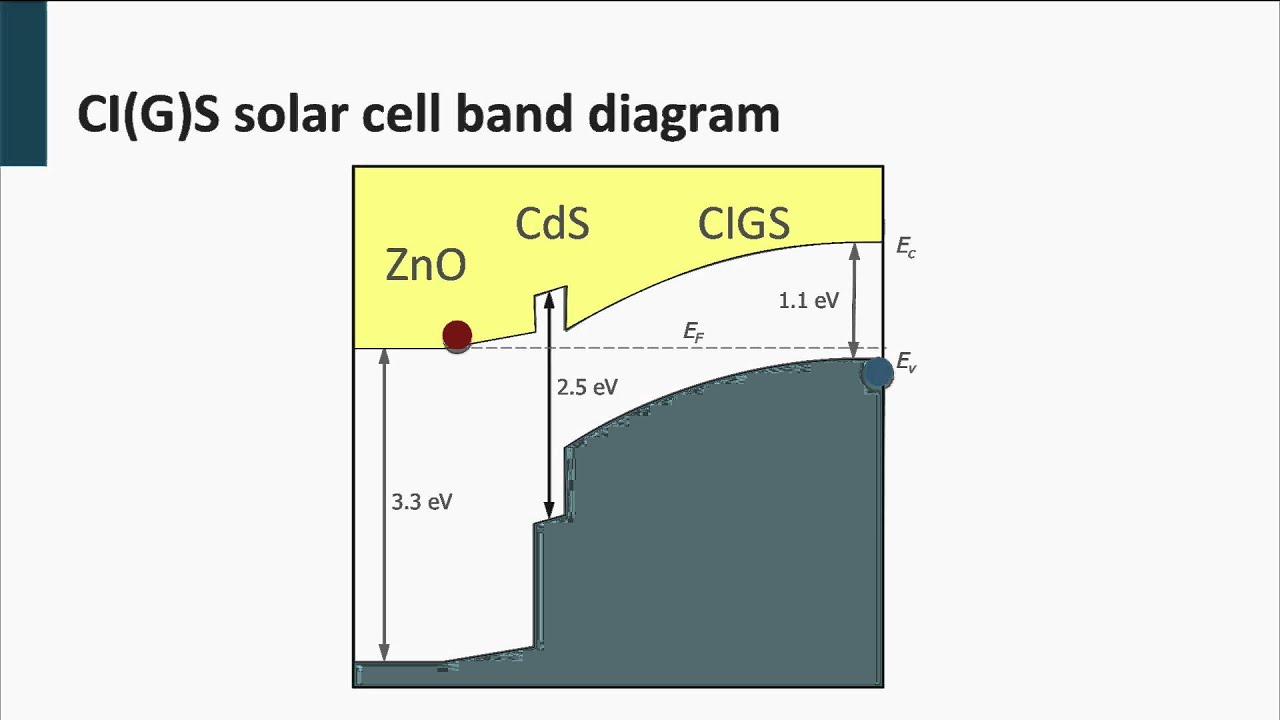 5.3 - CIGS PV Technology - YouTube