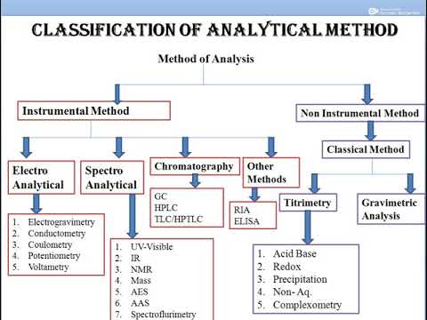 Concept of Pharmaceutical Analysis - YouTube