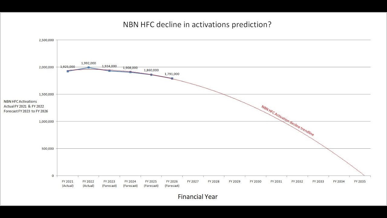 Could NBN HFC be replaced with FTTP by 2035? NBN HFC activation decline ...