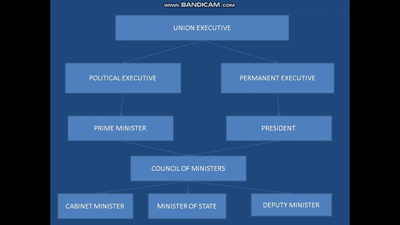 Class 8 Civics THE UNION EXECUTIVE YouTube class-8-civics-the-union-executive-youtube