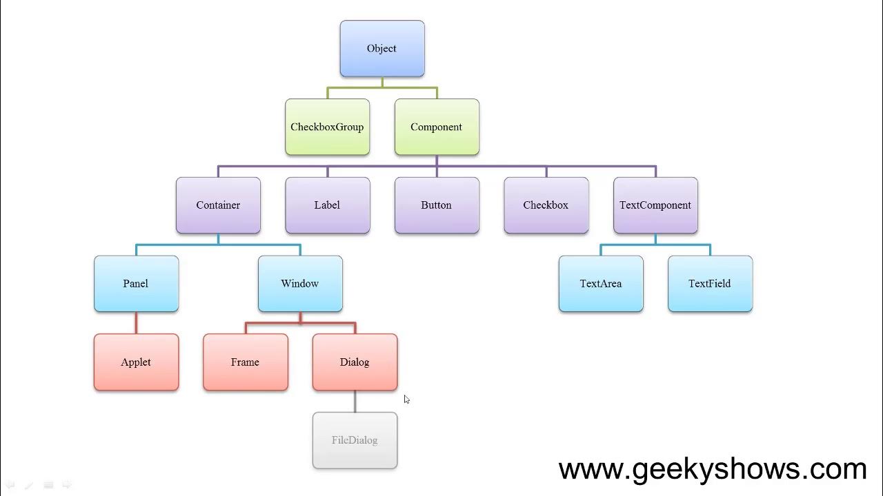 Java AWT Hierarchy (Hindi) - YouTube