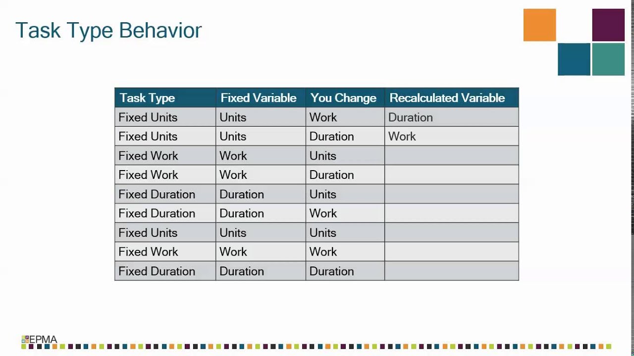 Task Type Behavior I Ms Project Task Types Part 7 Youtube
