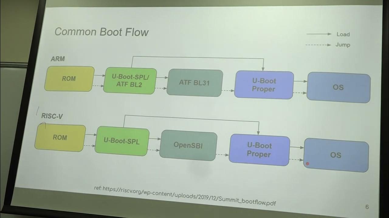 Introduction to Booting RISC V Linux - 梁育齊 - COSCUP 2023 - Day 02 - YouTube