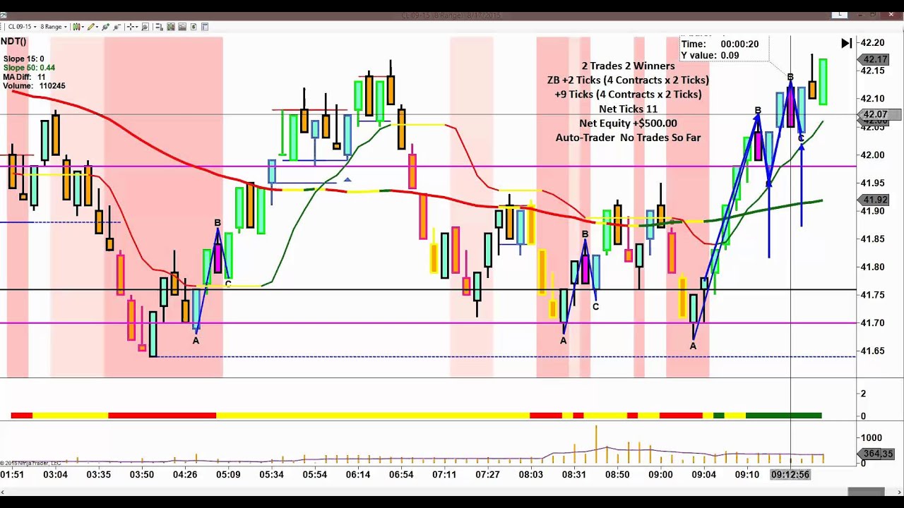 RIGHT LINE TRADING 08 17 15 2 Trades 2 Winners 0 Losers +11 Ticks Net ...