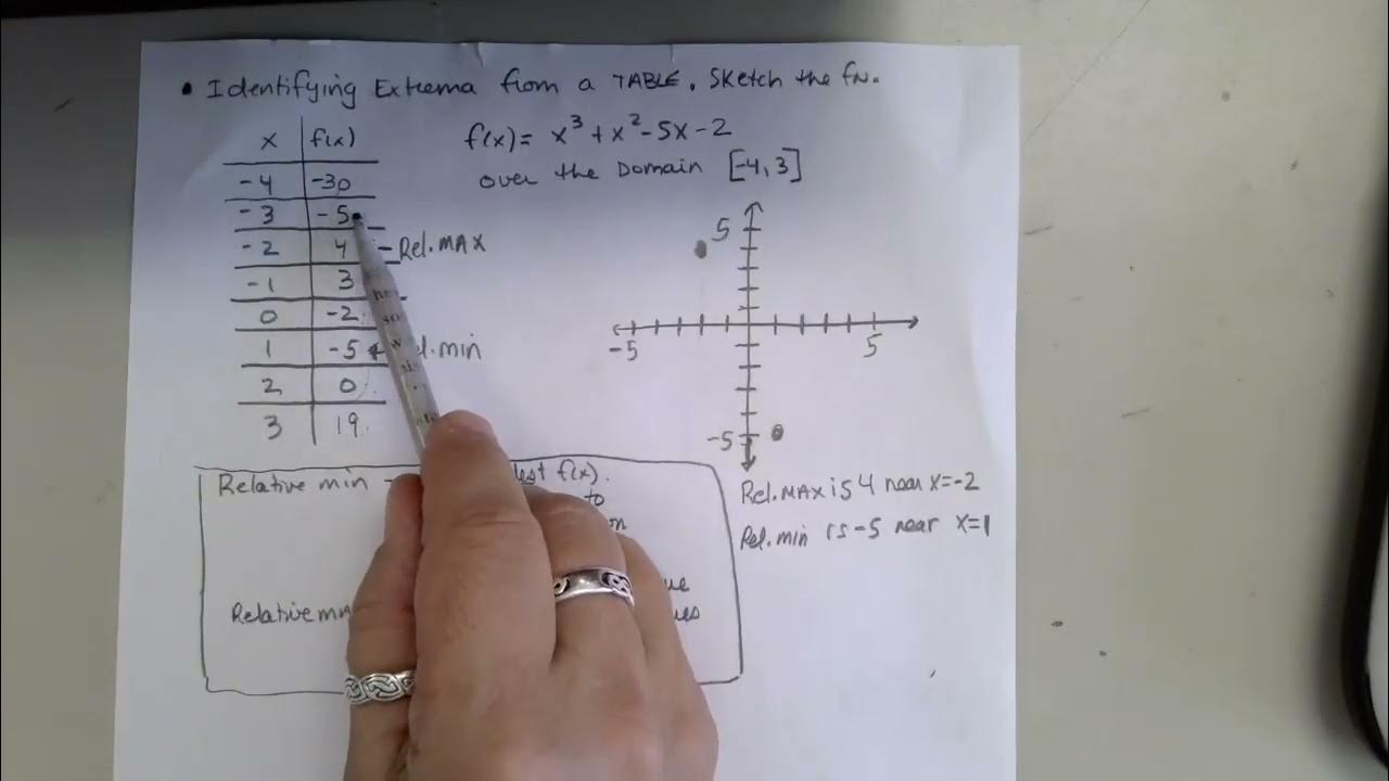 Graphing with Extrema and Location Principle - YouTube