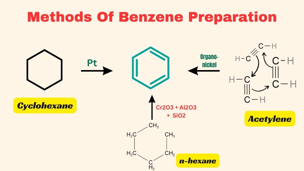 Methods of Preparation of Benzene | Benzene from Cyclohexane | Benzene ...