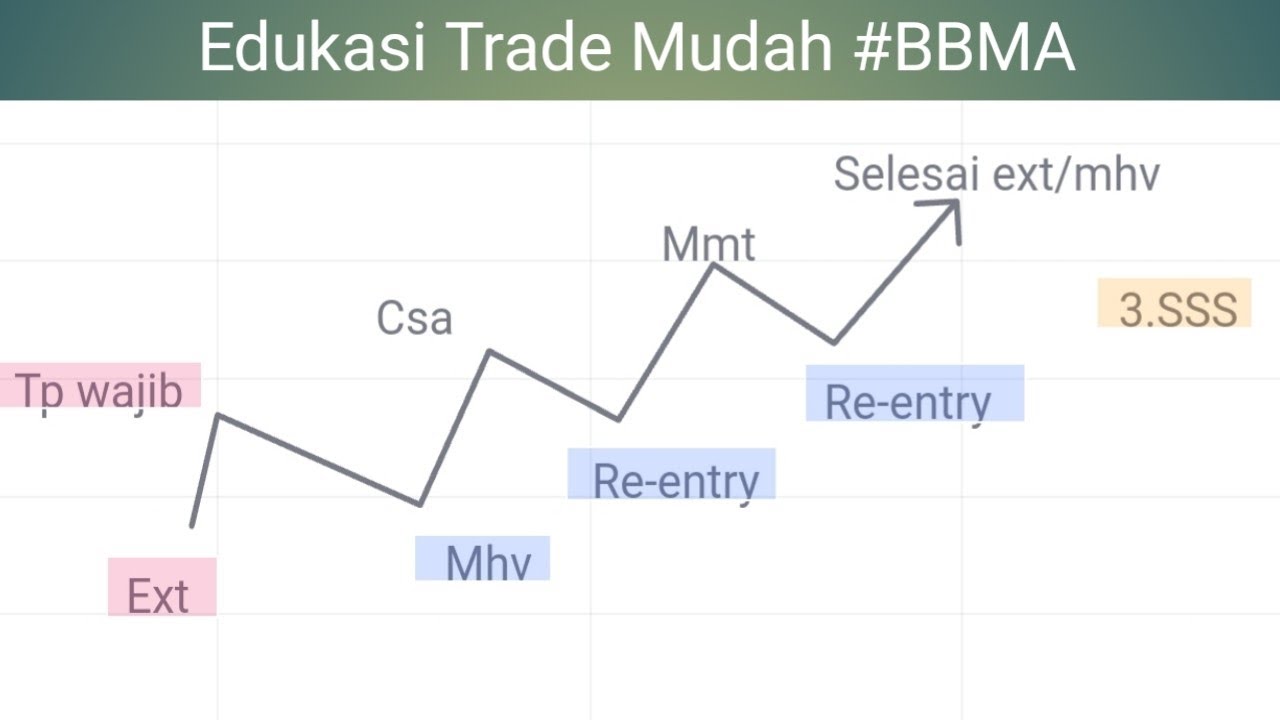TRADE MUDAH ADA SIGNAL,LAHIR SETUP & ENTRY #BBMA - YouTube