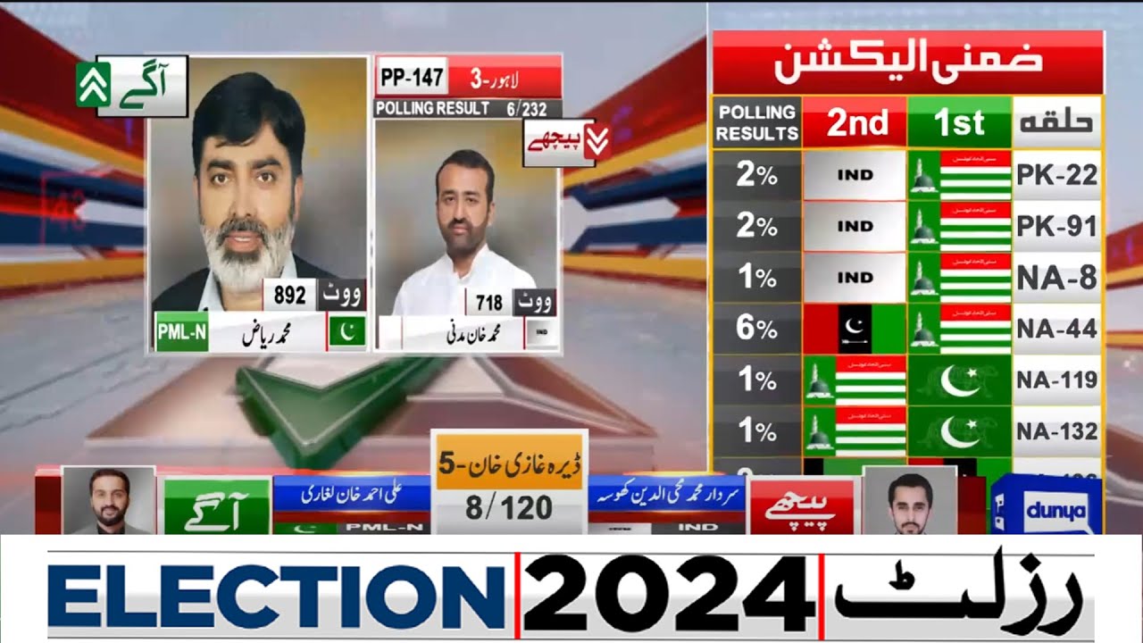 NA 147 | 06 Polling Stations Results | Riaz Malik PMLN | PTI | By ...